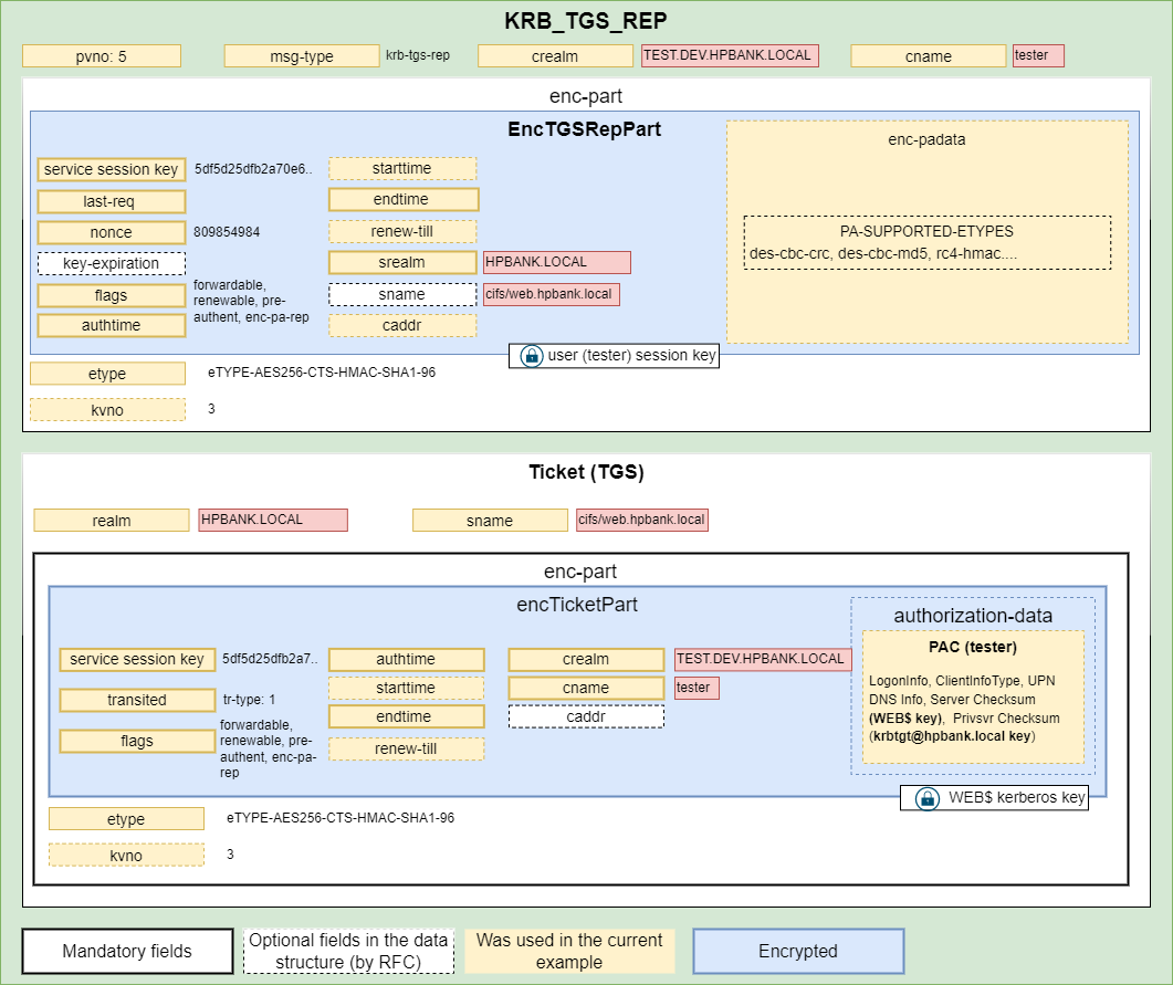 Kerberos 102 - Cross-Realm Operations | I understand